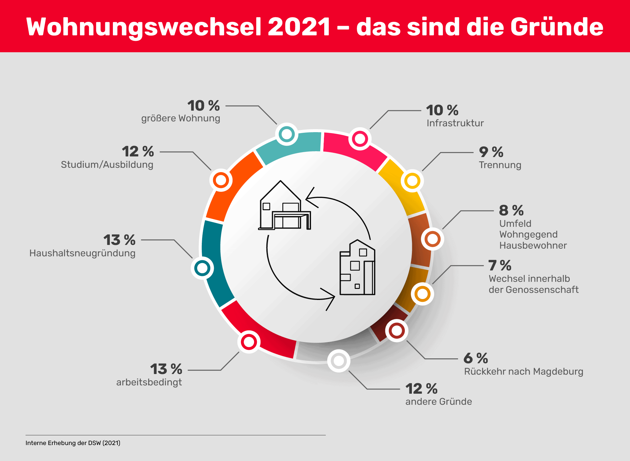 Grund Fr Wohnungswechsel